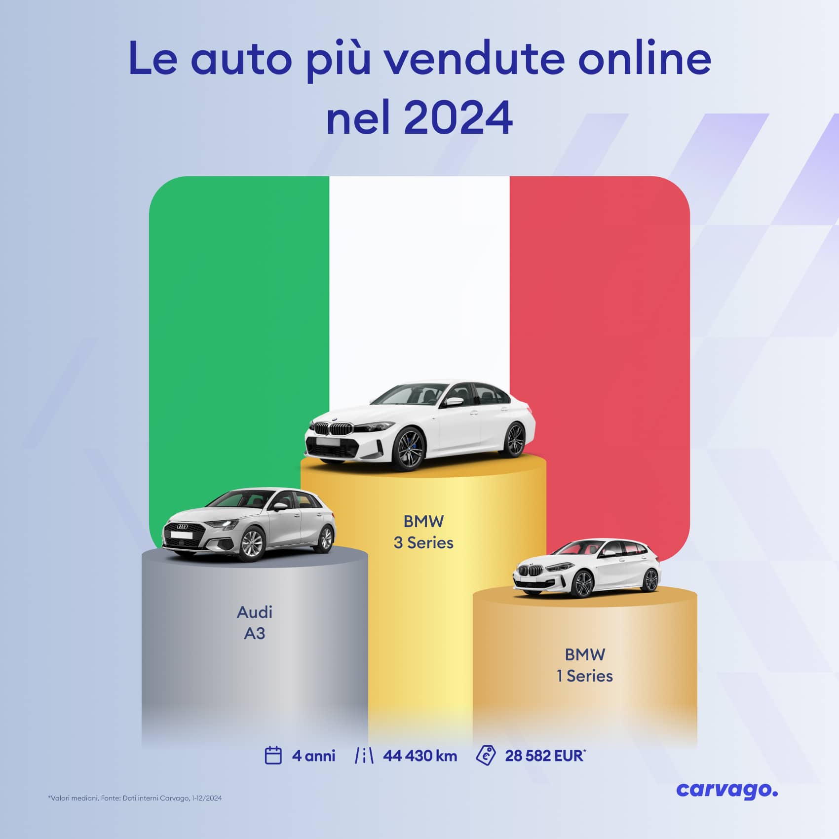 Auto usate online, BMW domina, italiani esigenti, mercato in evoluzione